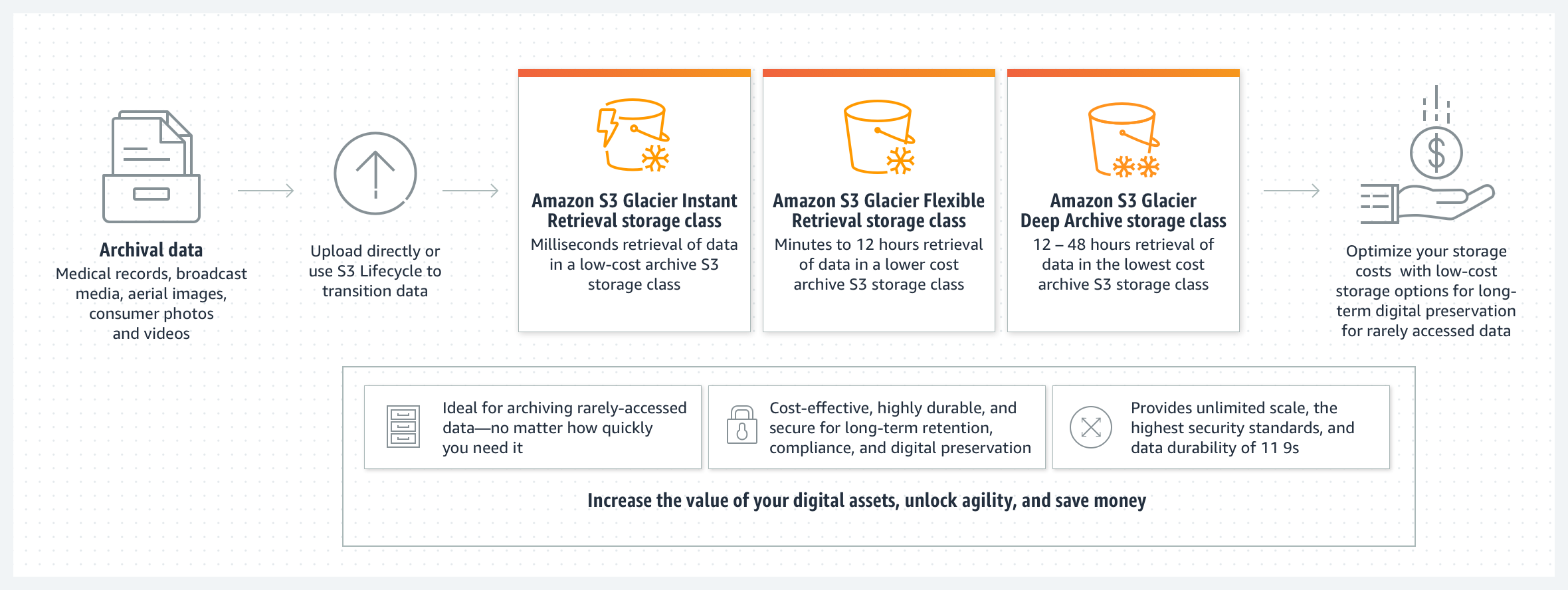 S3 Glacier Storage Classes And Glacier Vault Differences Explained